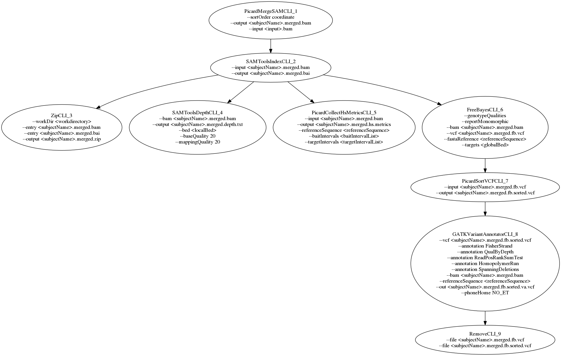 mapseq-pipelines-gs-merge-vc